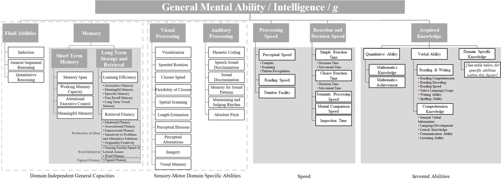 Cognitive Ability Taxonomy – Understanding Psychological Differences ...